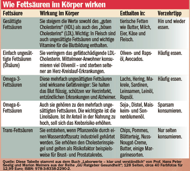 Herz-Professor Helmut Gohlke einen der wichtigsten Blutwerte ...